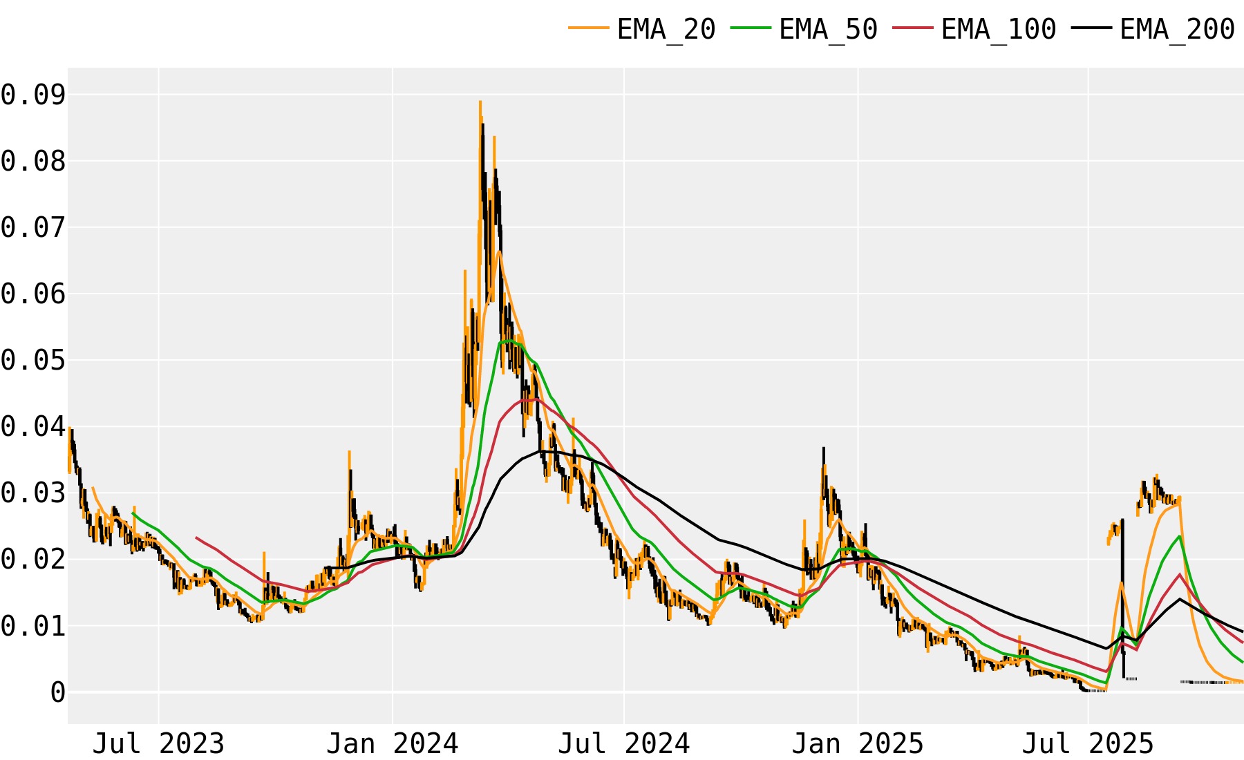 ClinTex CTi CTI Экспоненциальные скользящие средние