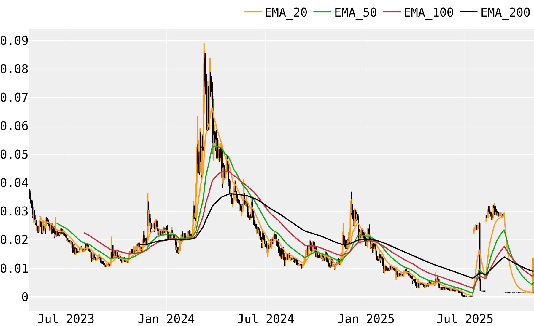 ClinTex CTi CTI Экспоненциальные скользящие средние