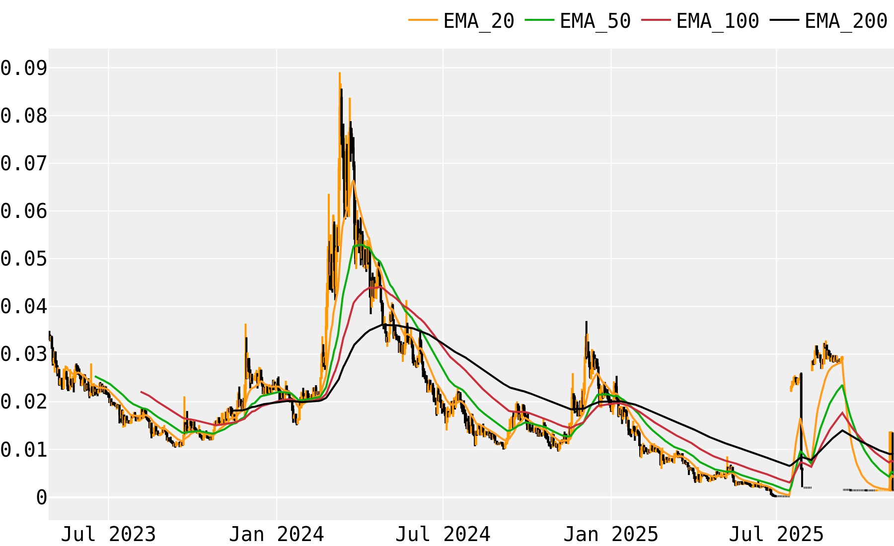 ClinTex CTi CTI Exponential moving averages