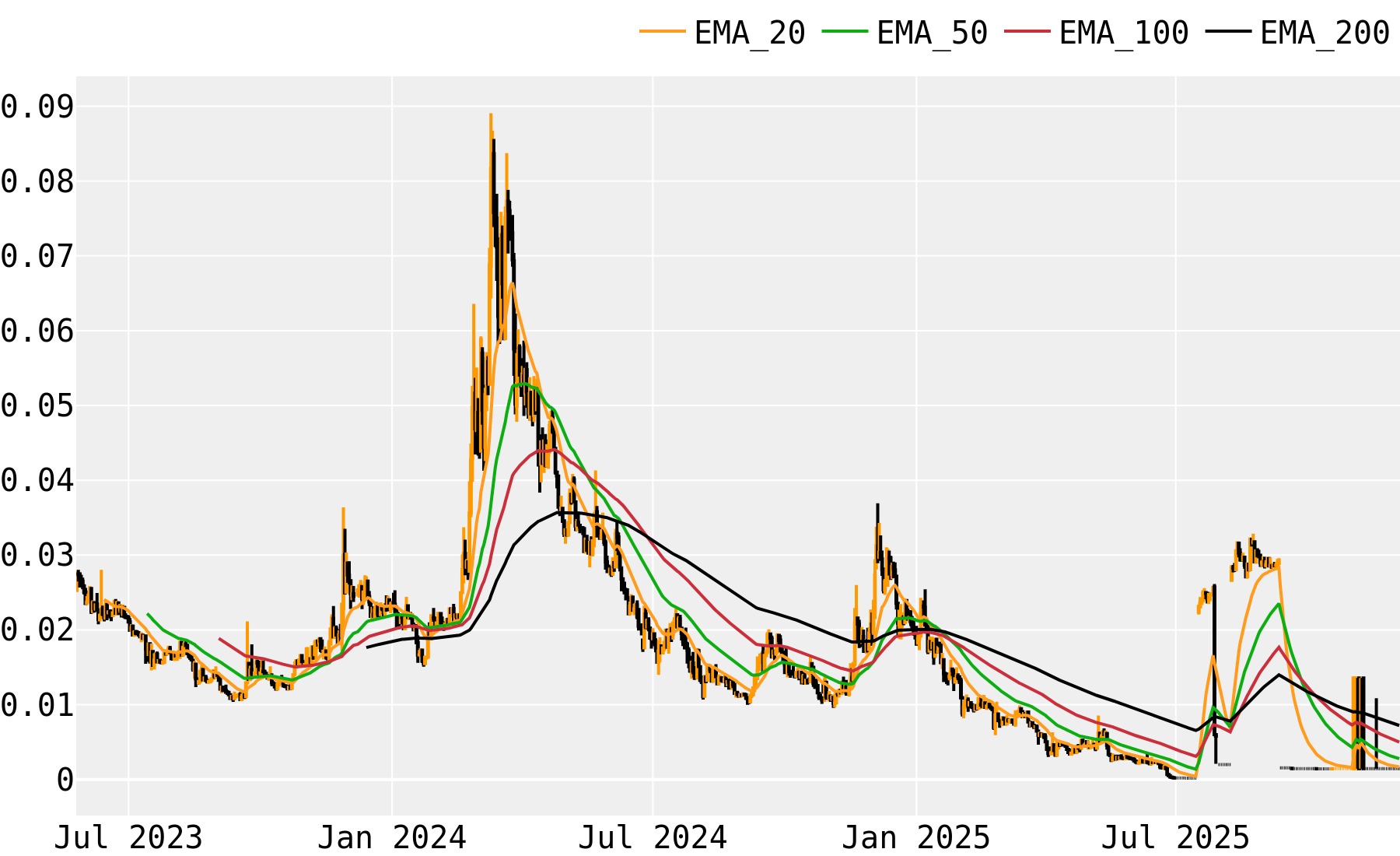 ClinTex CTi CTI Exponential moving averages