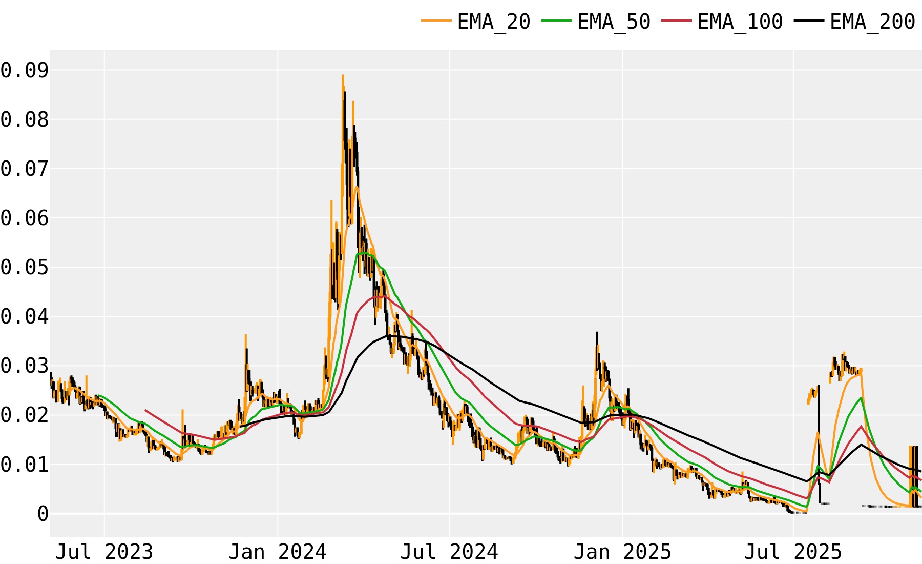 ClinTex CTi CTI Exponential moving averages