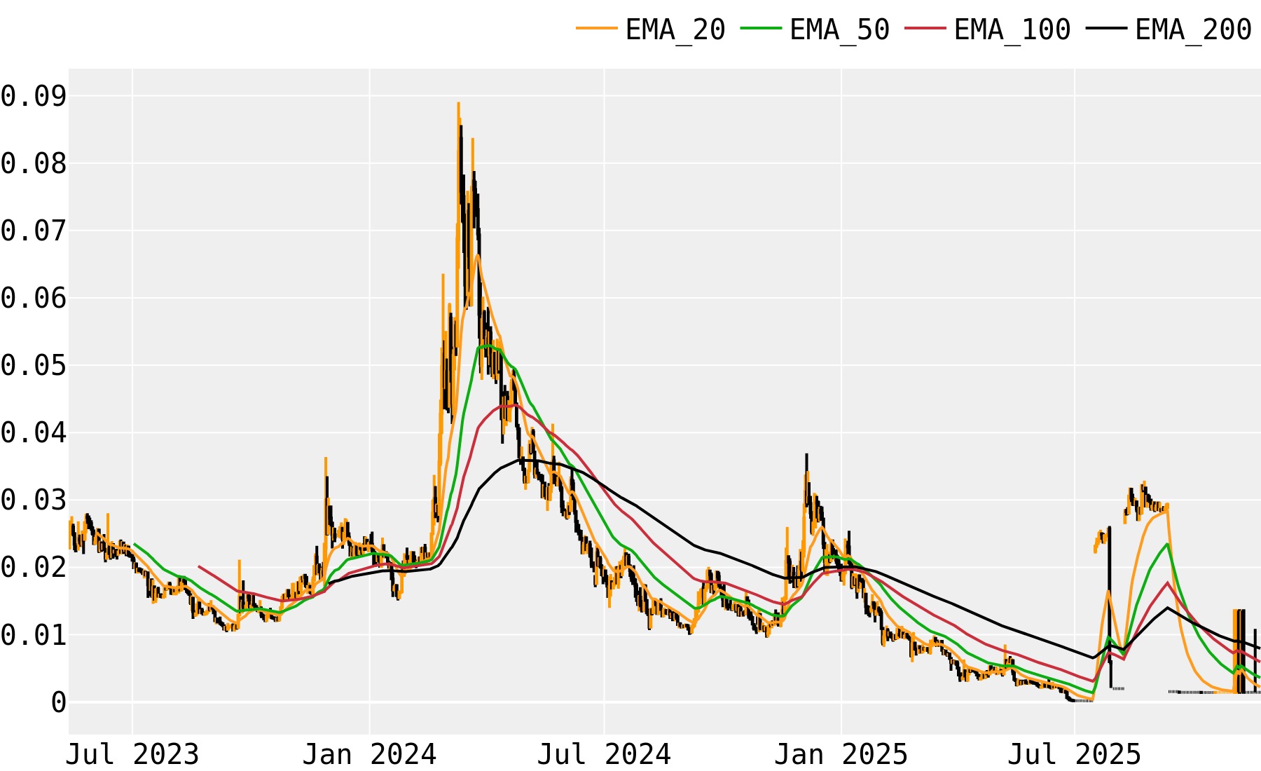 ClinTex CTi CTI Exponential moving averages