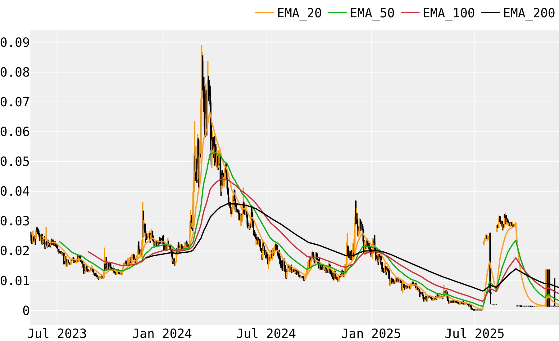 ClinTex CTi CTI Exponential moving averages