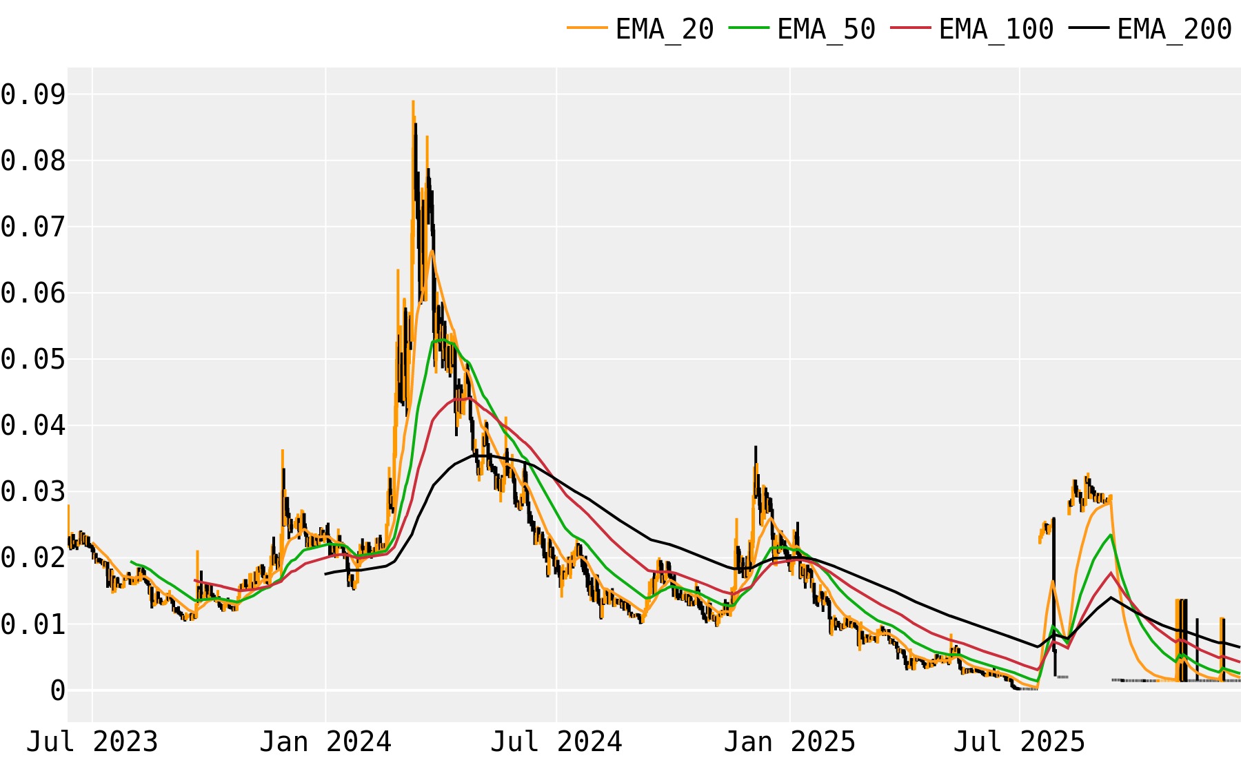 ClinTex CTi Üstel Hareketli Ortalamaları