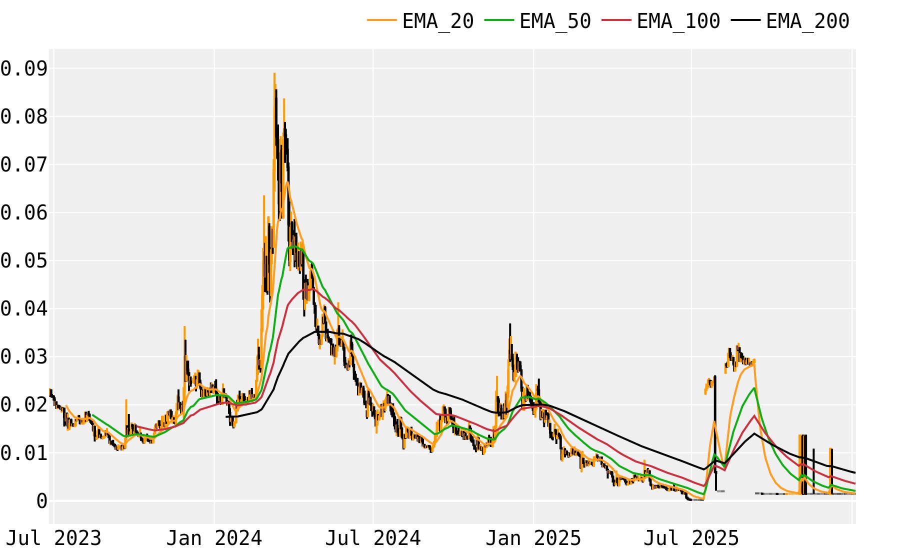 ClinTex CTi CTI Экспоненциальные скользящие средние