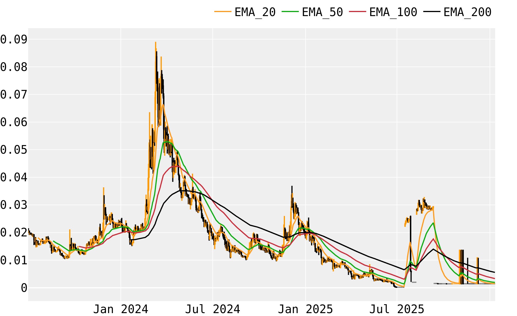 ClinTex CTi CTI Экспоненциальные скользящие средние