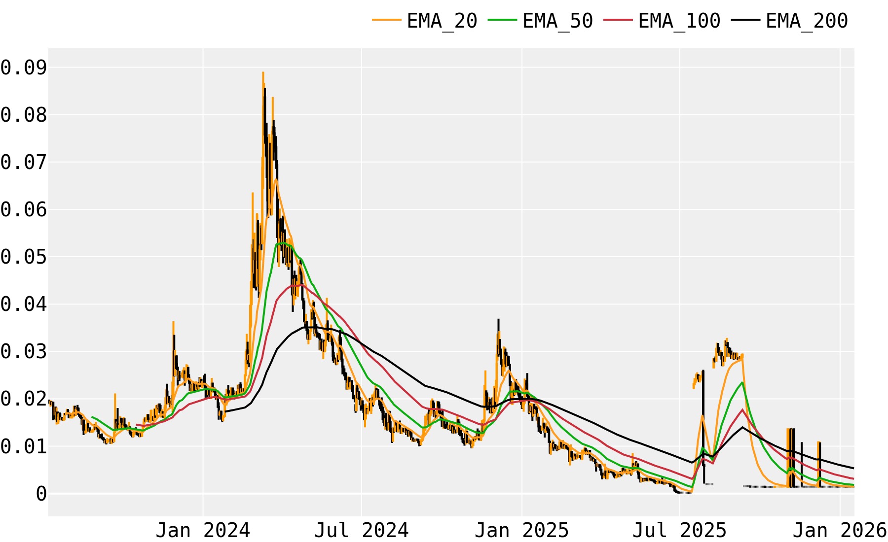 ClinTex CTi CTI Экспоненциальные скользящие средние