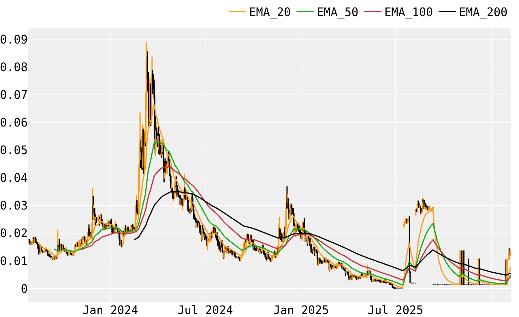 Medias móviles exponenciales de ClinTex CTi
