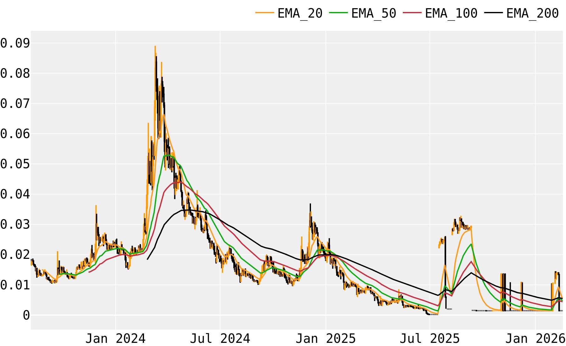 ClinTex CTi CTI Экспоненциальные скользящие средние