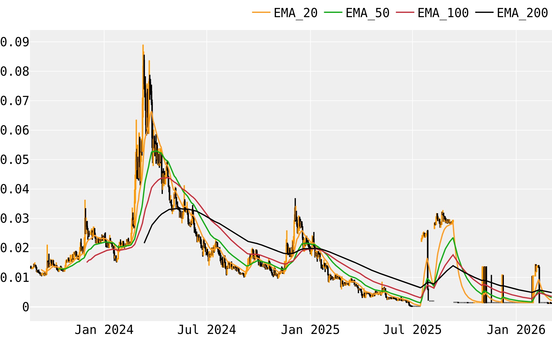 Medias móviles exponenciales de ClinTex CTi