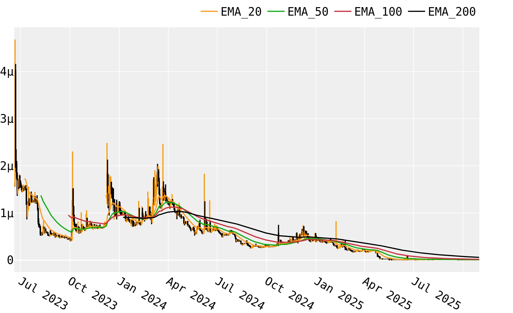 Clips CLIPS Exponential moving averages