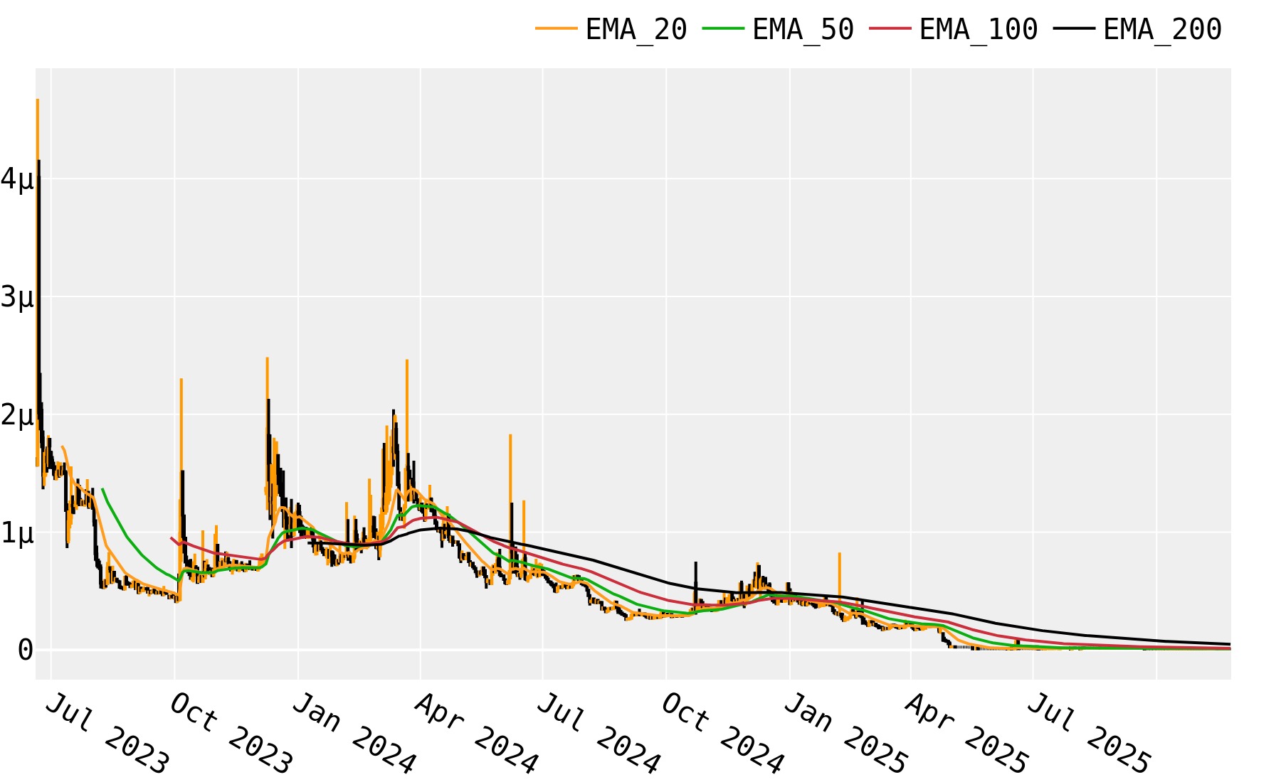 Clips CLIPS Exponential moving averages
