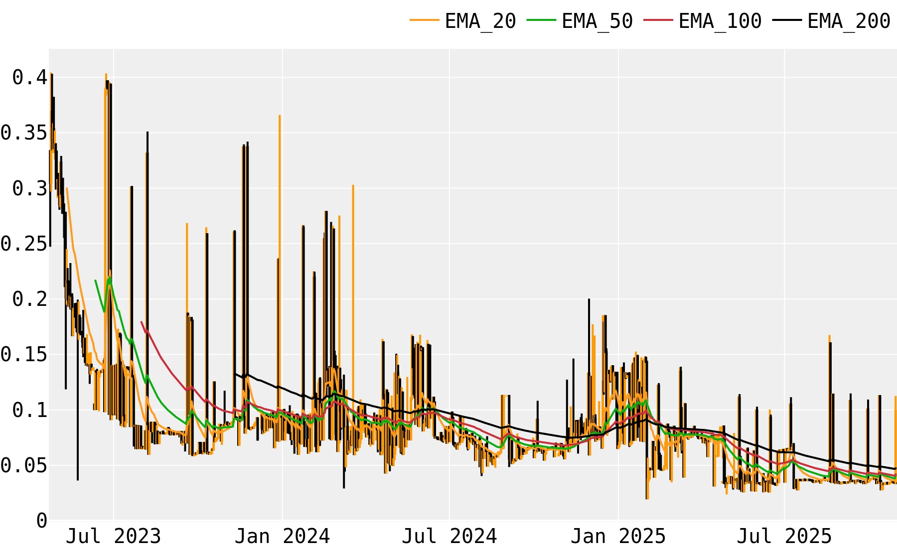 Cloakcoin Exponentiell gleitende Durchschnitte