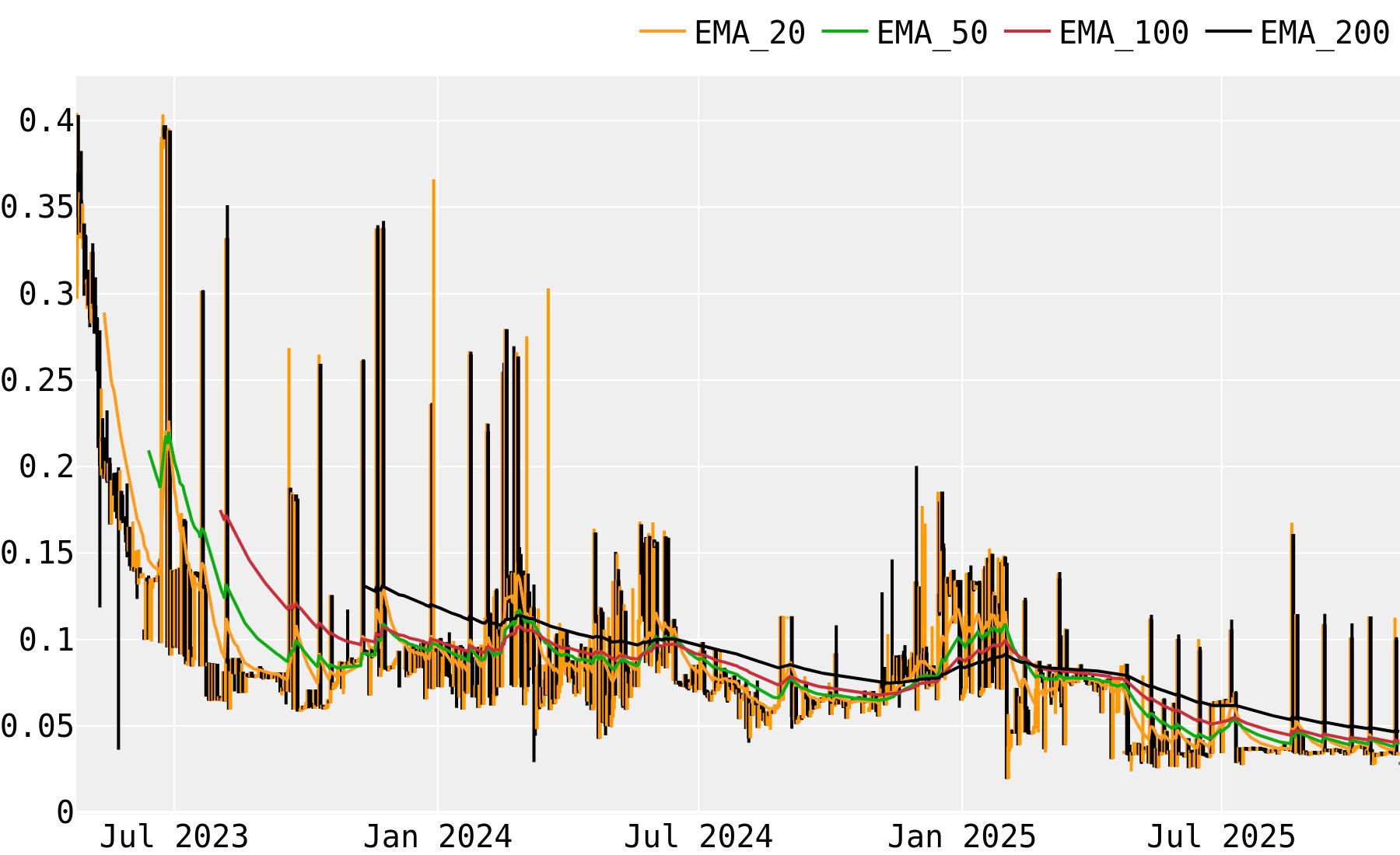 Cloakcoin Üstel Hareketli Ortalamaları