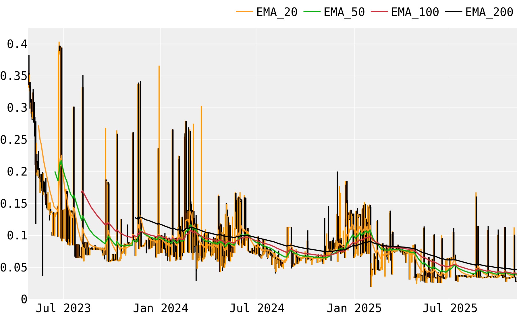 Cloakcoin CLOAK Exponential moving averages