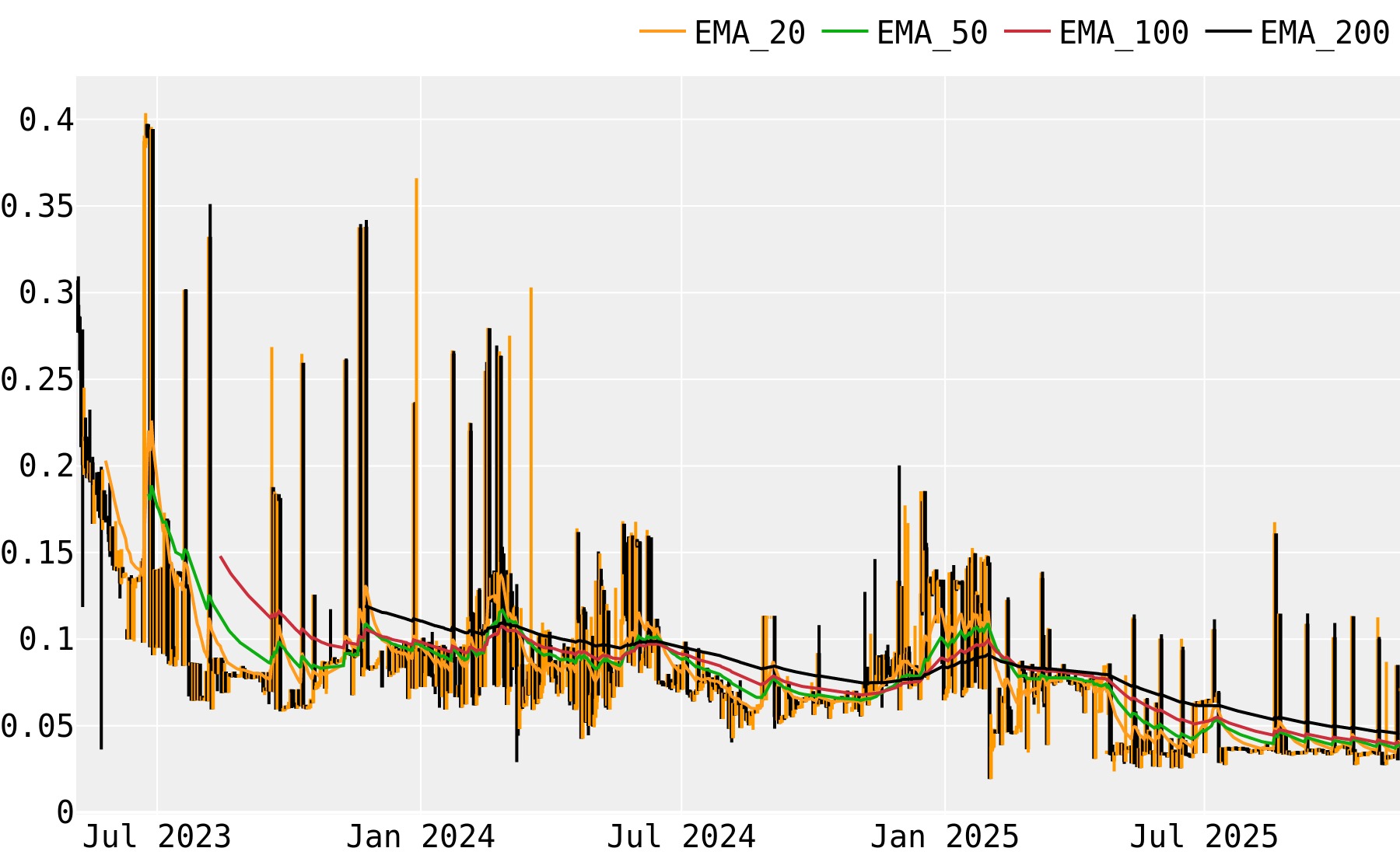 Cloakcoin CLOAK Экспоненциальные скользящие средние