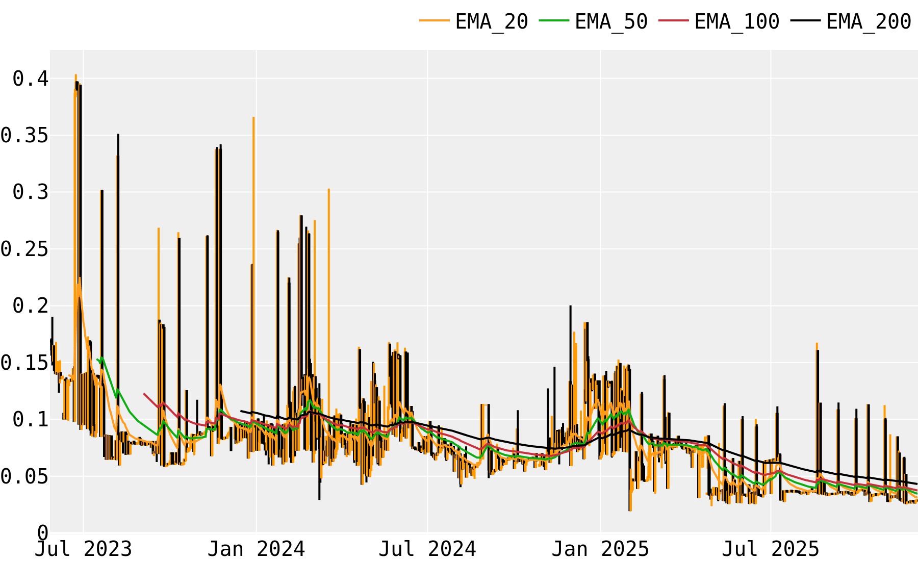 Cloakcoin CLOAK Exponential moving averages