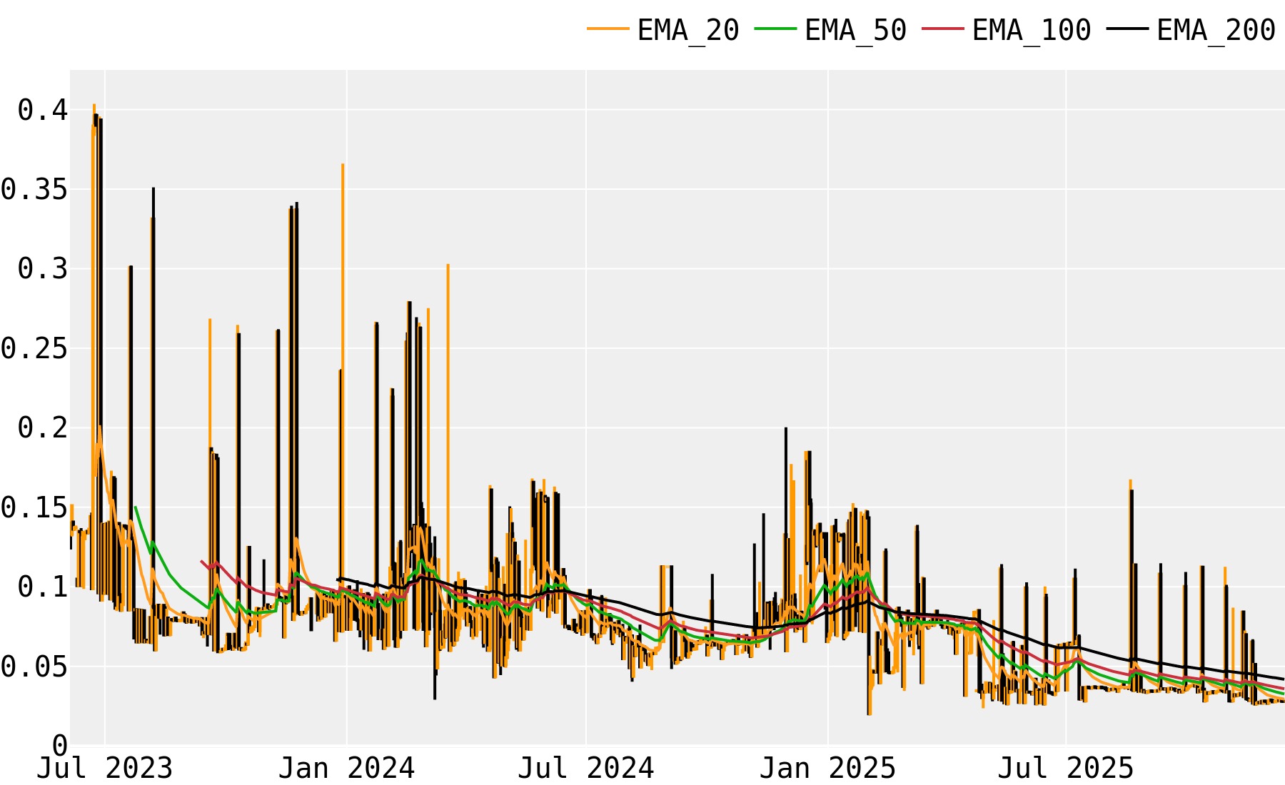 Cloakcoin CLOAK Exponential moving averages