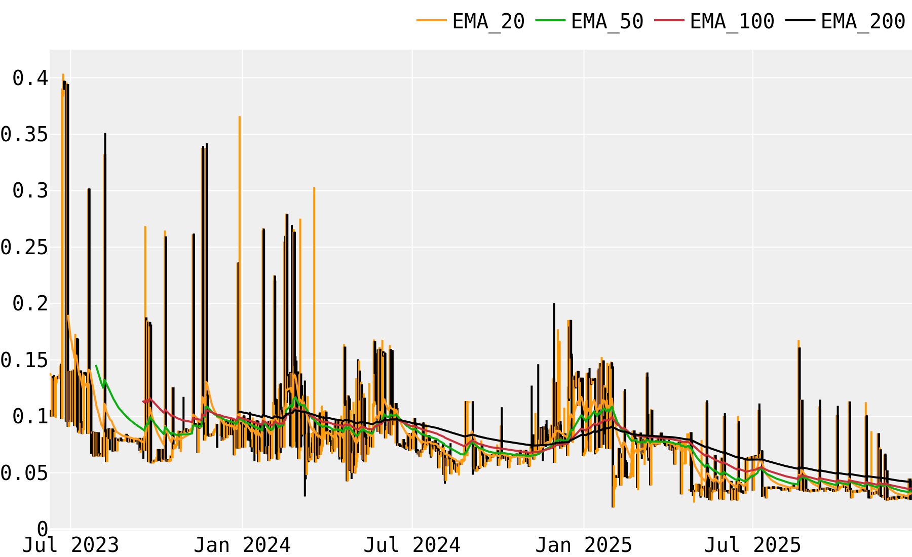 Cloakcoin Üstel Hareketli Ortalamaları