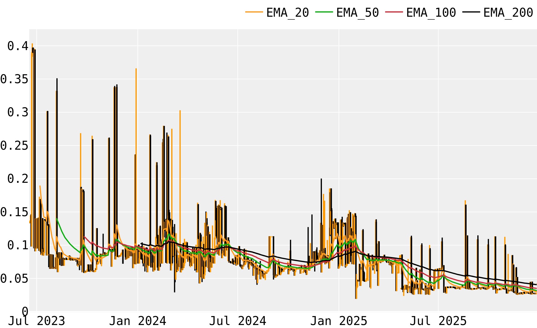 Cloakcoin CLOAK Экспоненциальные скользящие средние