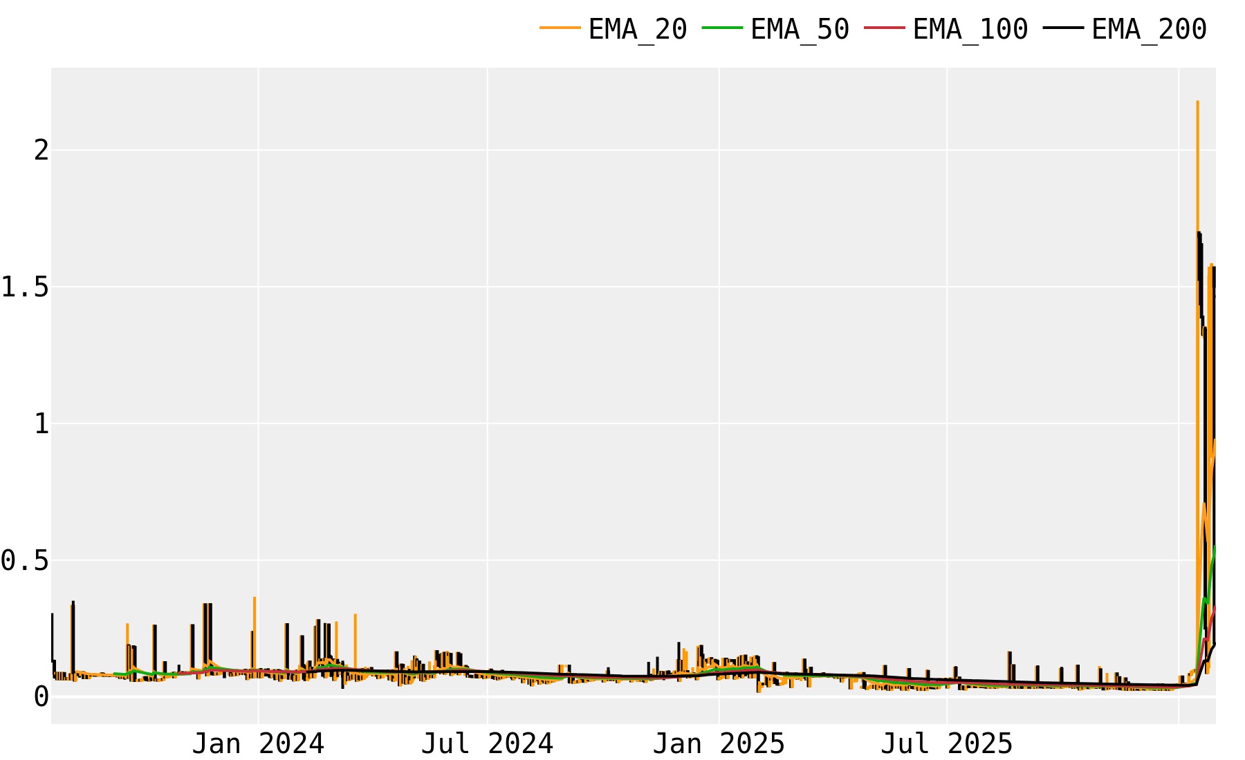 Medias móviles exponenciales de Cloakcoin