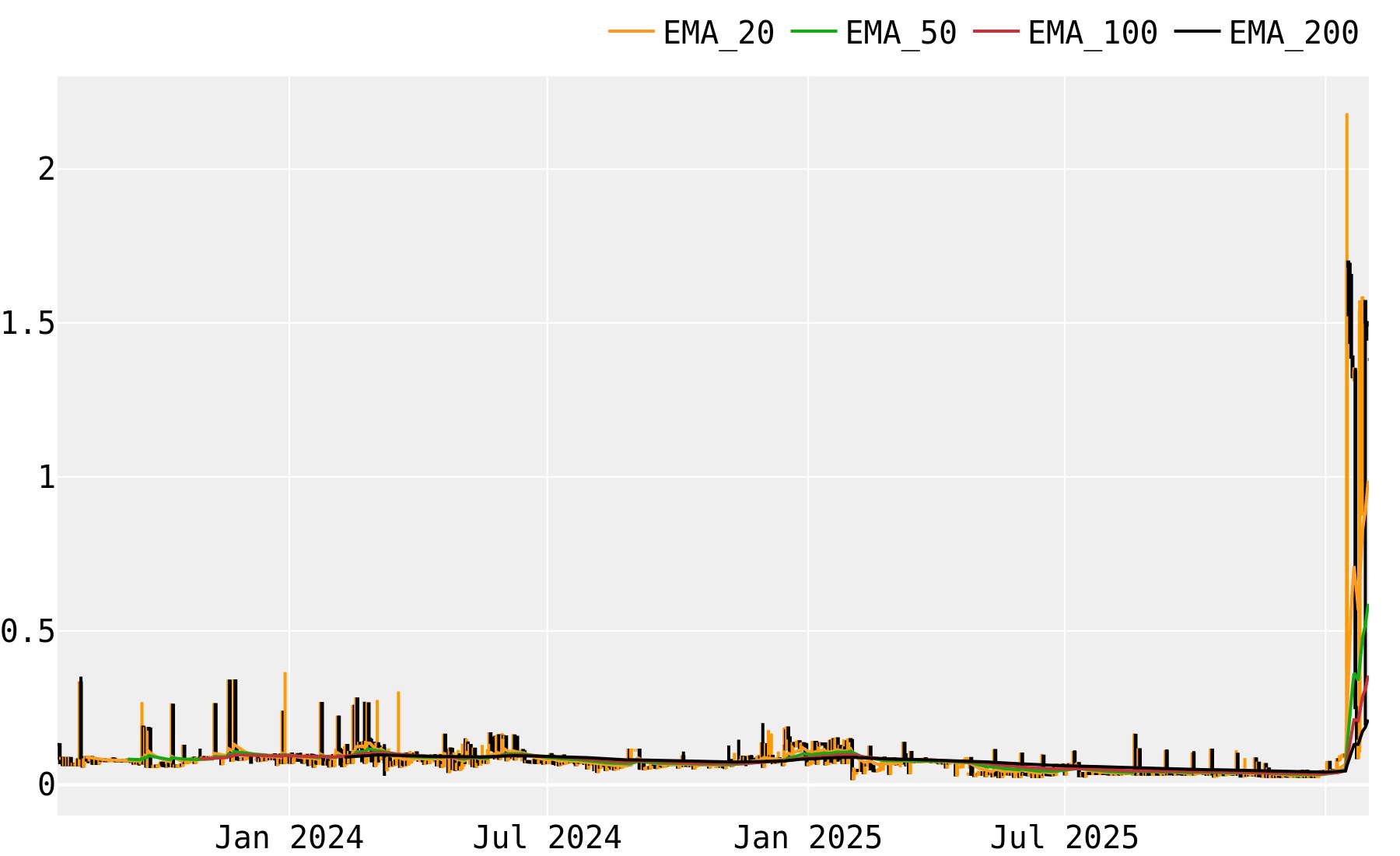 Cloakcoin Üstel Hareketli Ortalamaları