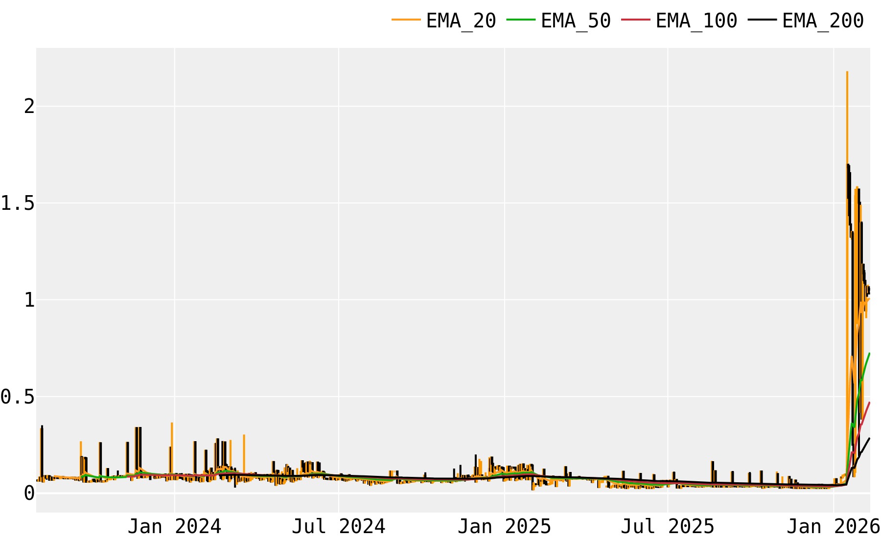 Cloakcoin CLOAK Экспоненциальные скользящие средние