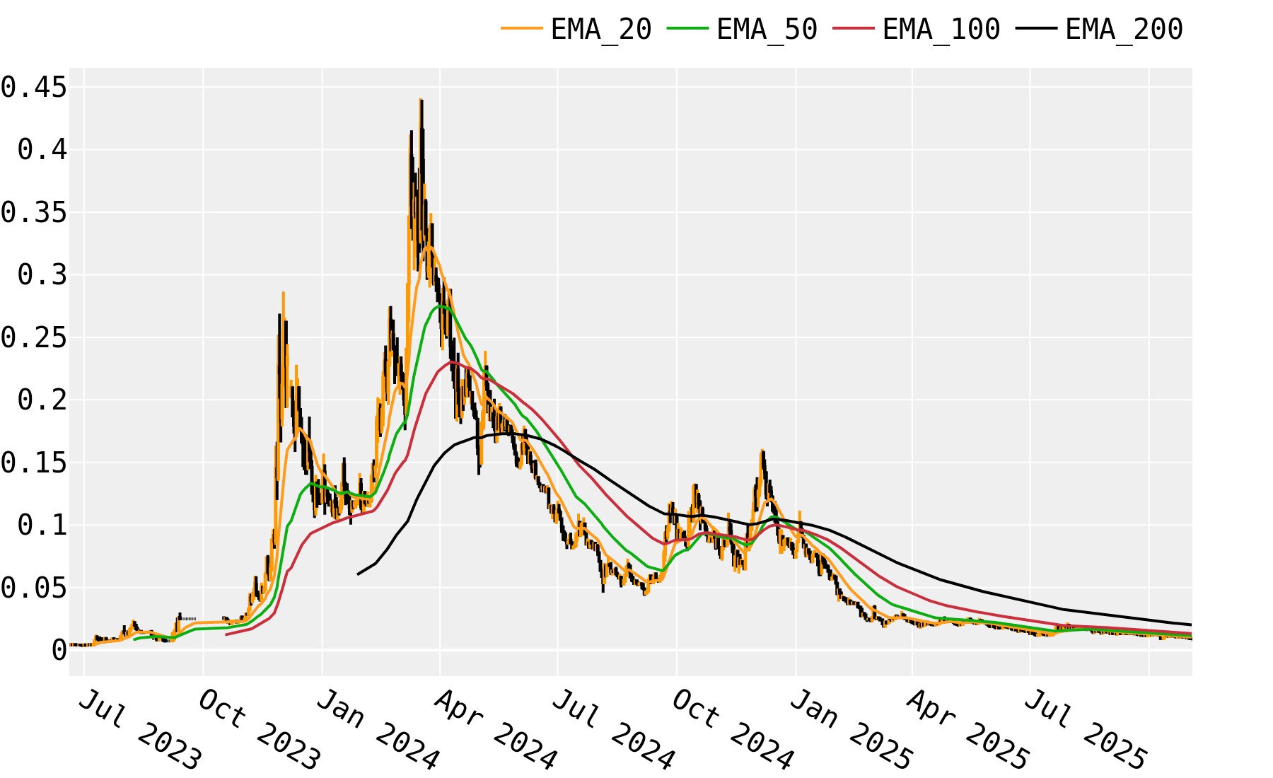 Clore.ai CLORE Exponential moving averages