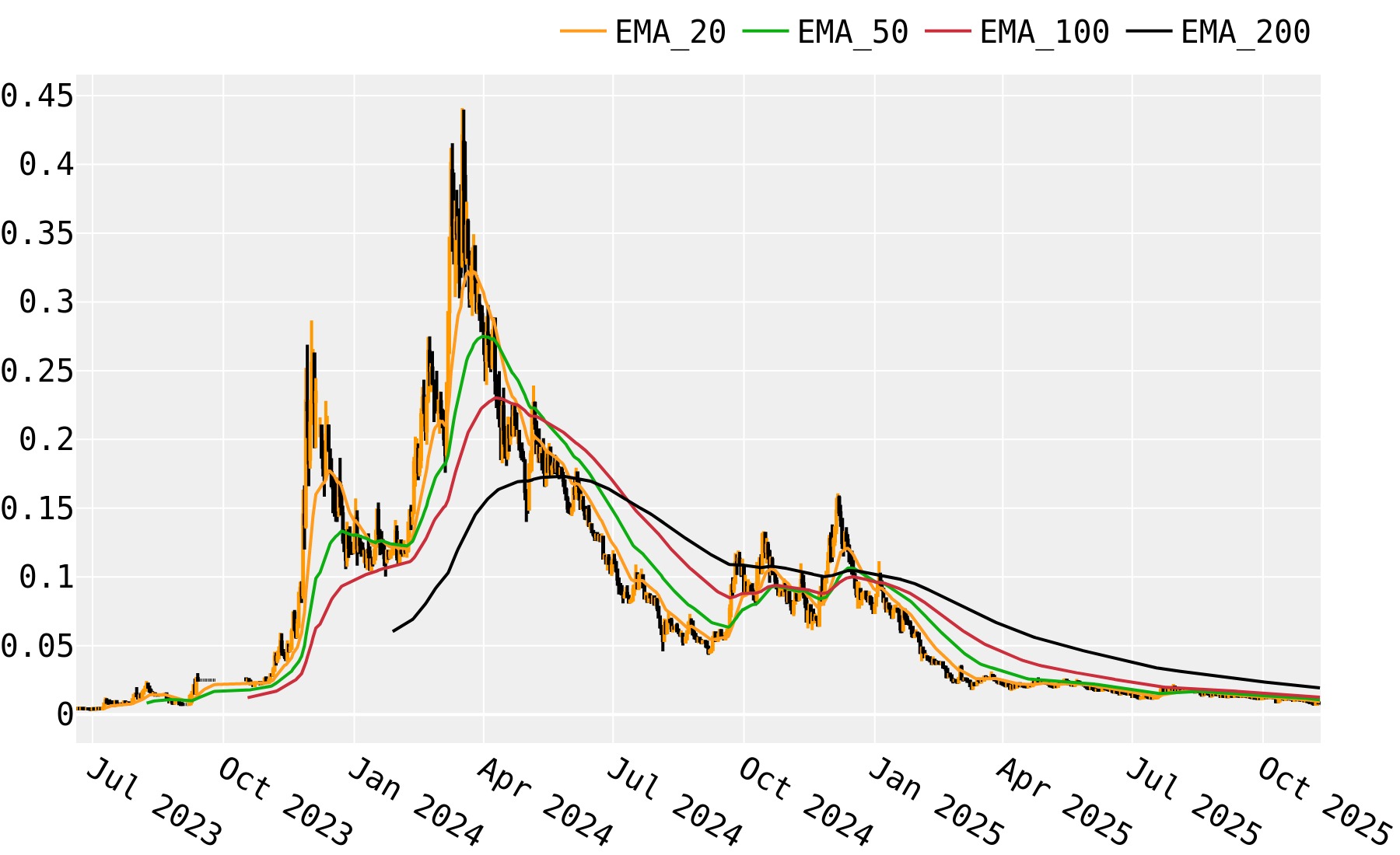 Clore.ai CLORE Exponential moving averages
