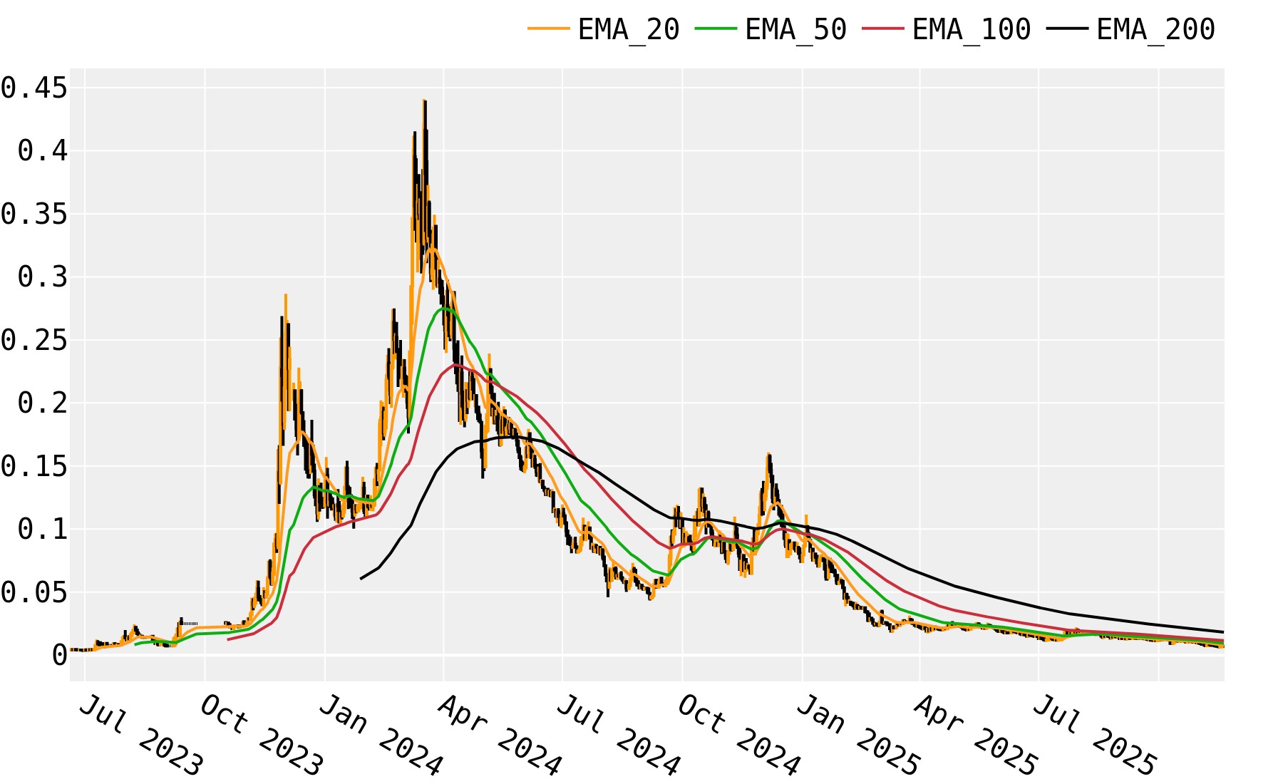 Clore.ai CLORE Exponential moving averages