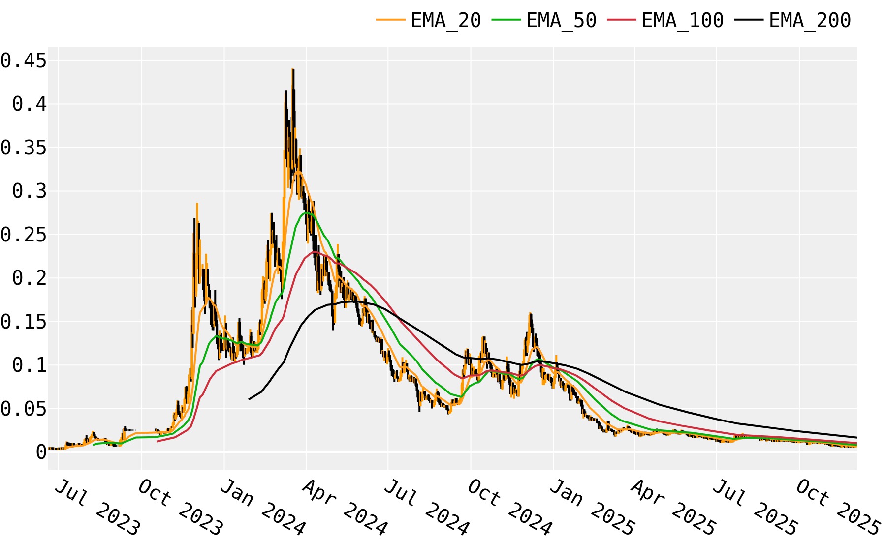 Clore.ai CLORE Exponential moving averages