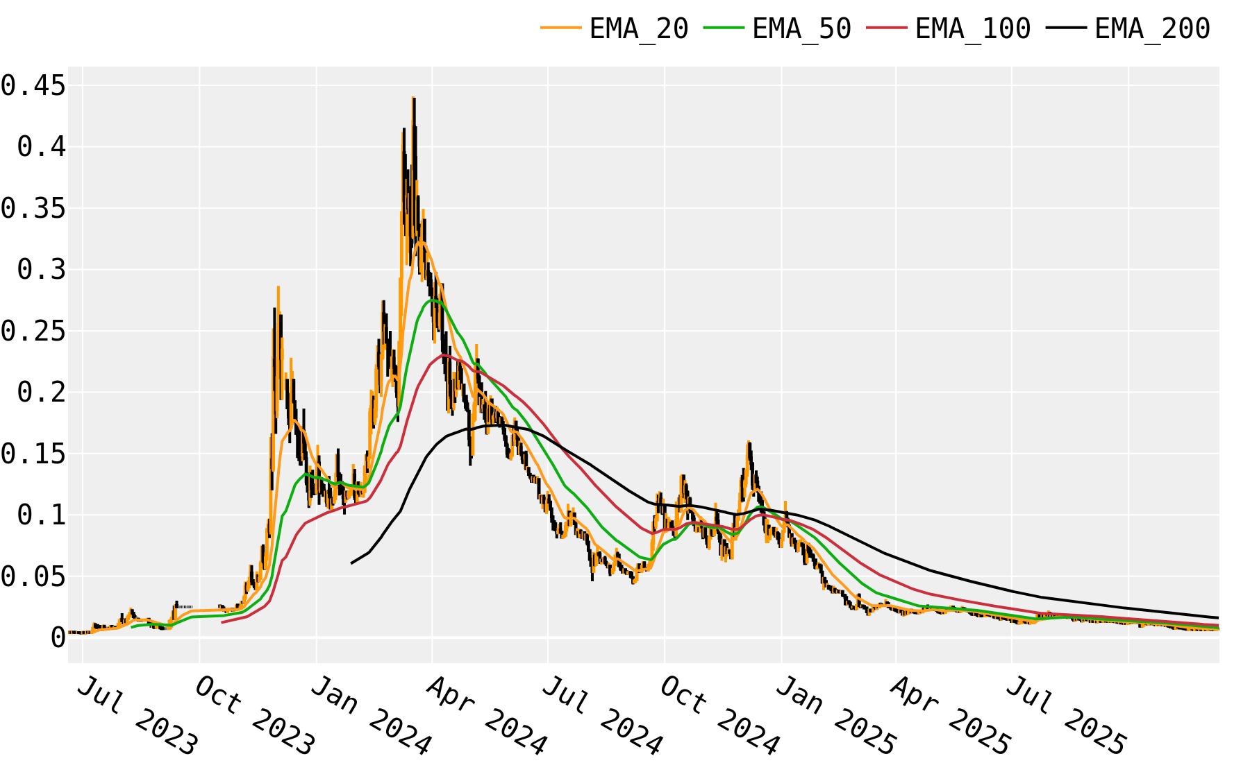 Clore.ai CLORE Exponential moving averages