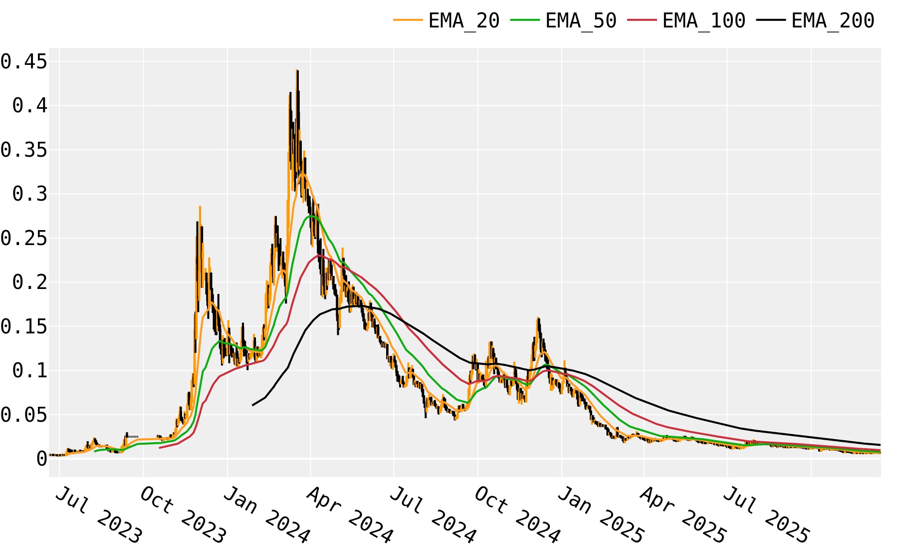 Medias móviles exponenciales de Clore.ai