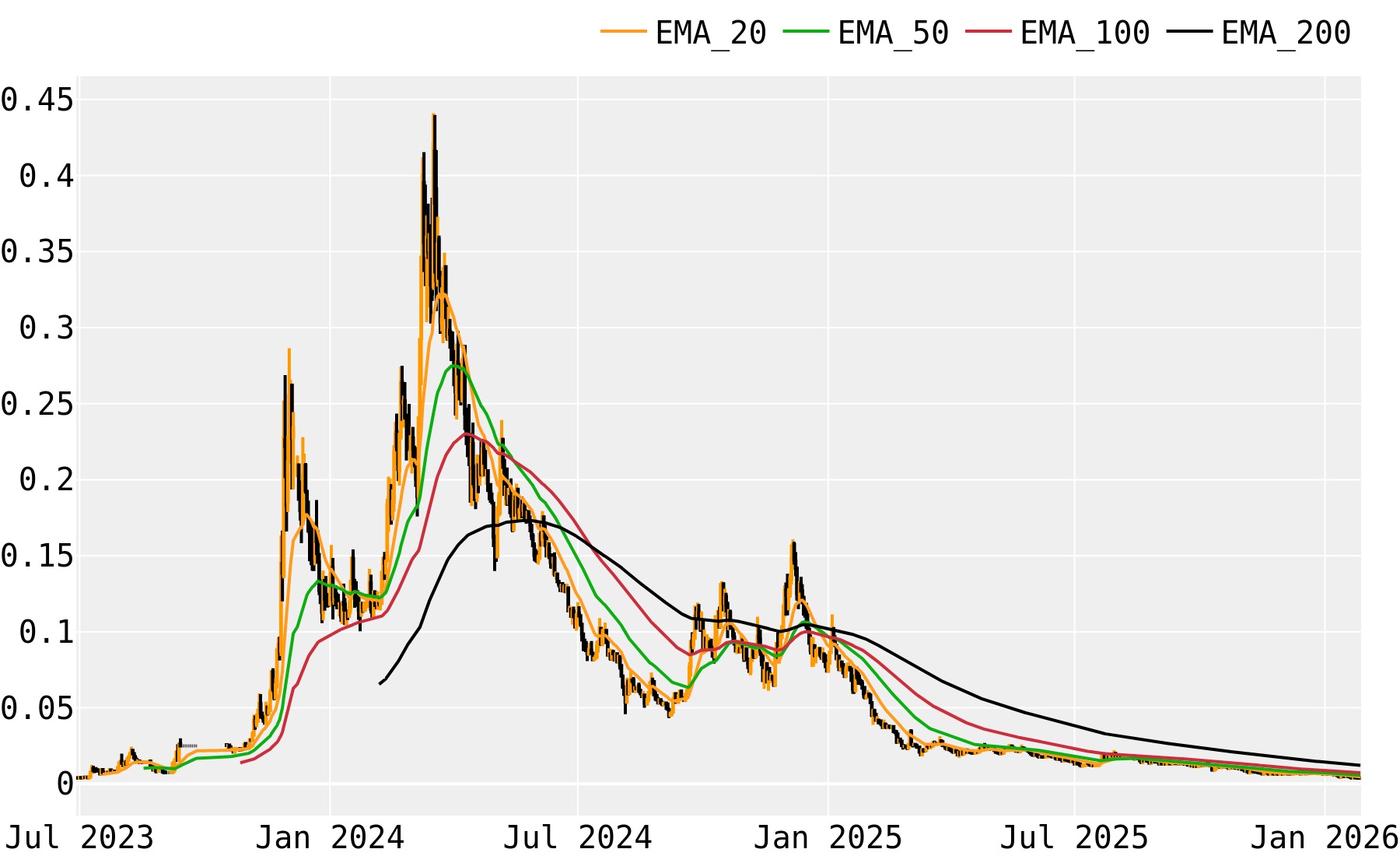 Clore.ai Üstel Hareketli Ortalamaları