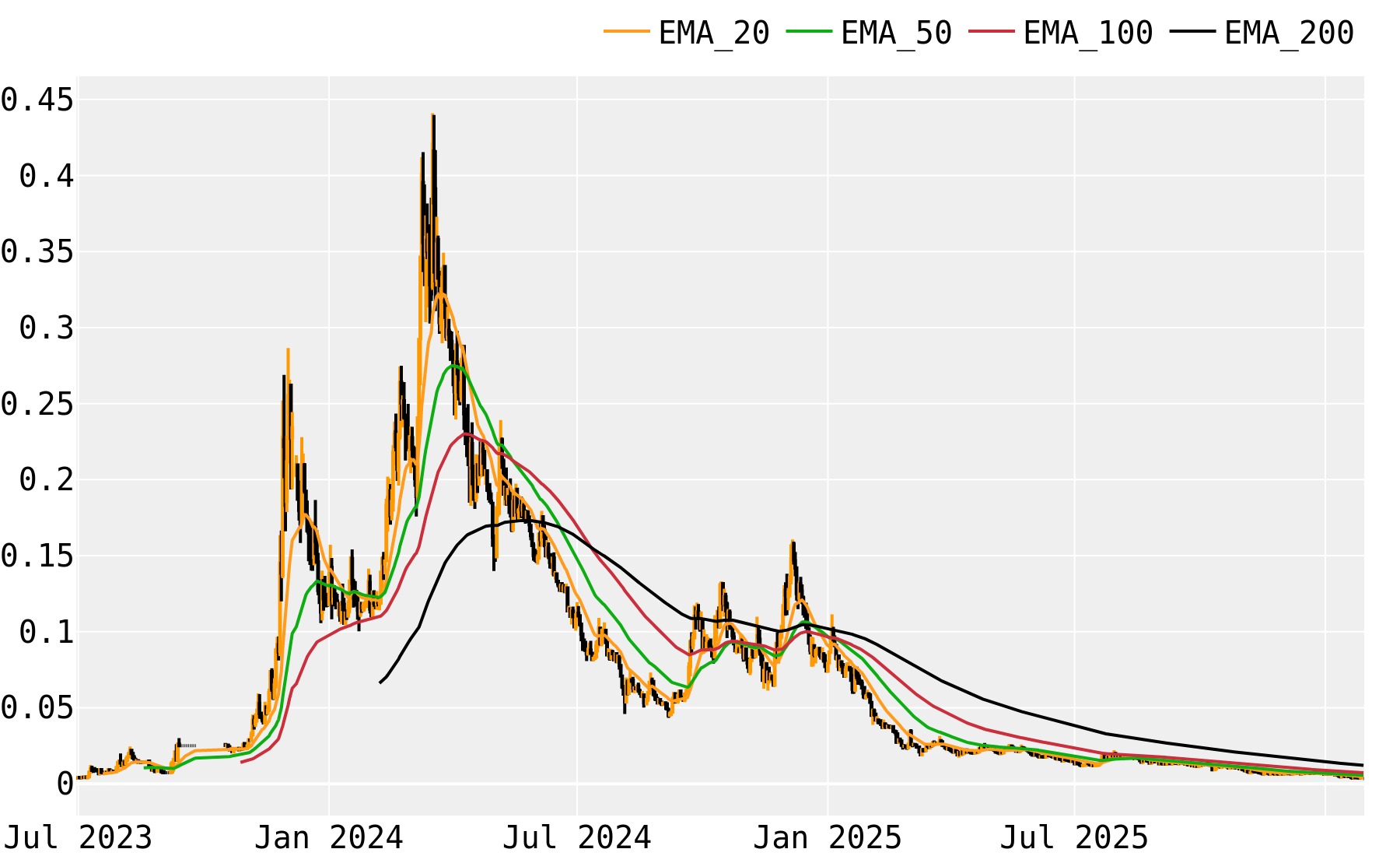 Clore.ai CLORE Экспоненциальные скользящие средние