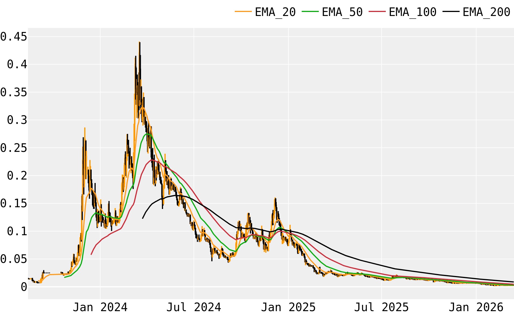 Clore.ai CLORE Экспоненциальные скользящие средние