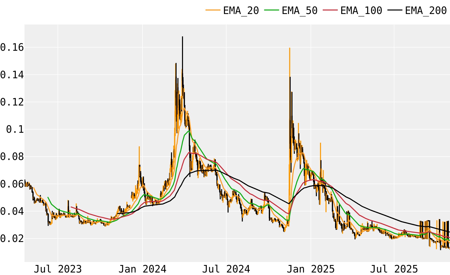 Clover Finance Üstel Hareketli Ortalamaları