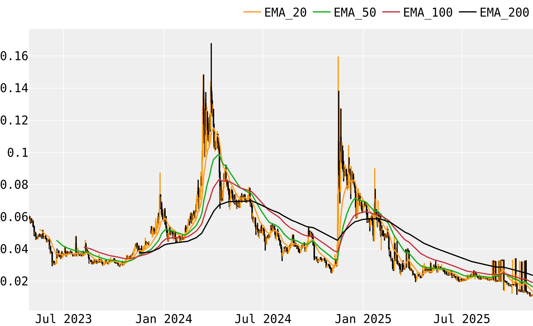 Clover Finance CLV Exponential moving averages