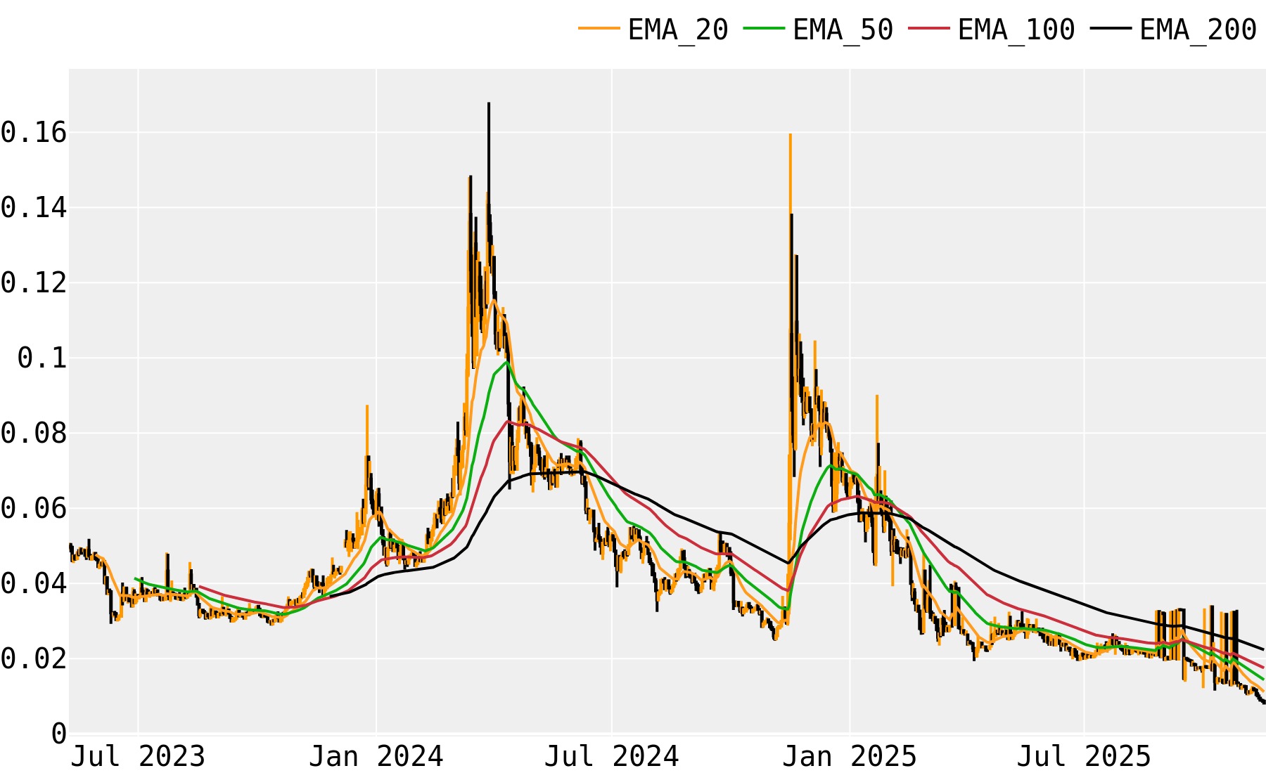 Clover Finance CLV Exponential moving averages