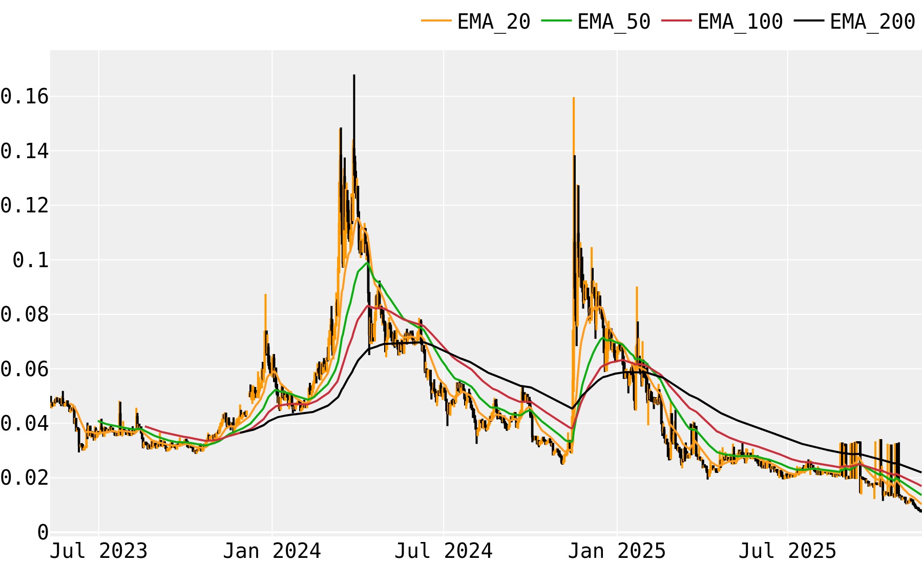 Clover Finance CLV Exponential moving averages