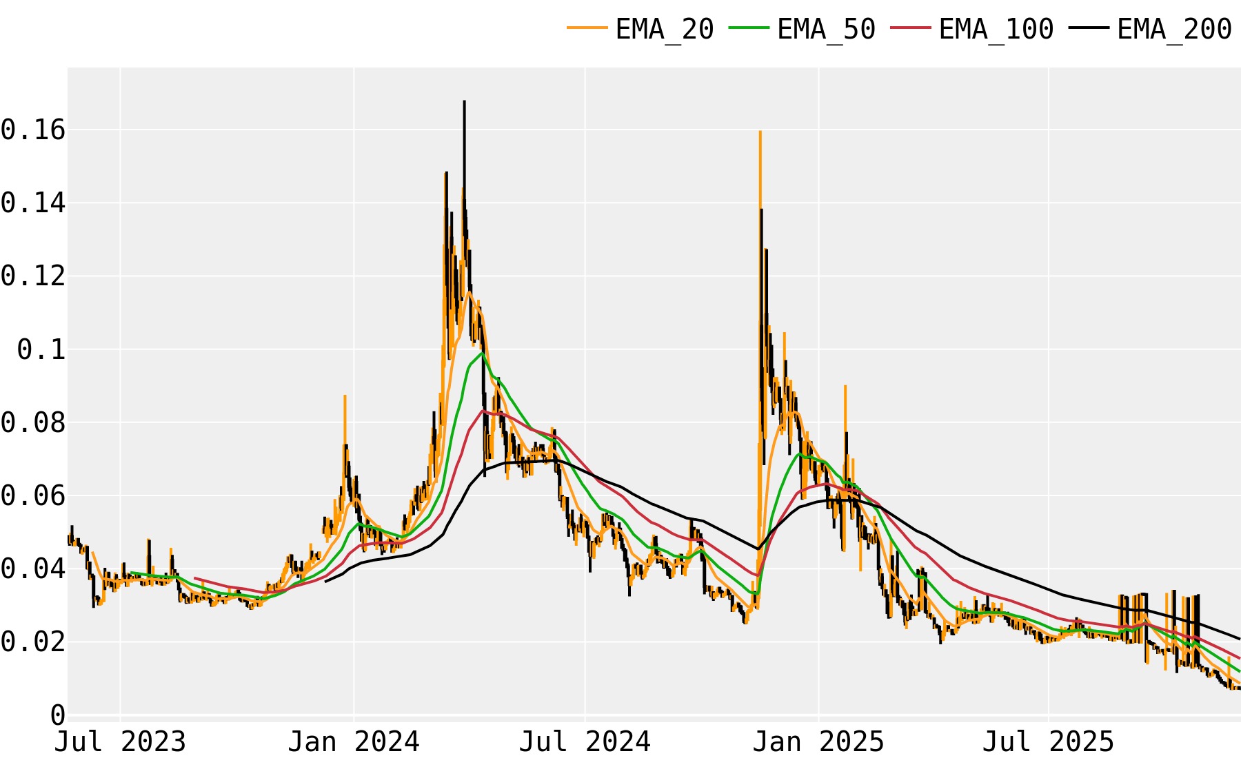 Clover Finance CLV Exponential moving averages