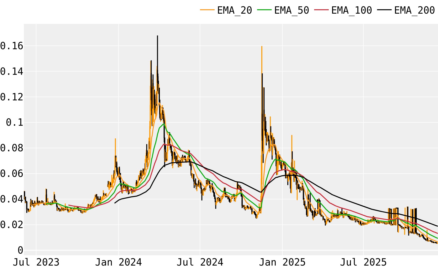 Clover Finance CLV Exponential moving averages