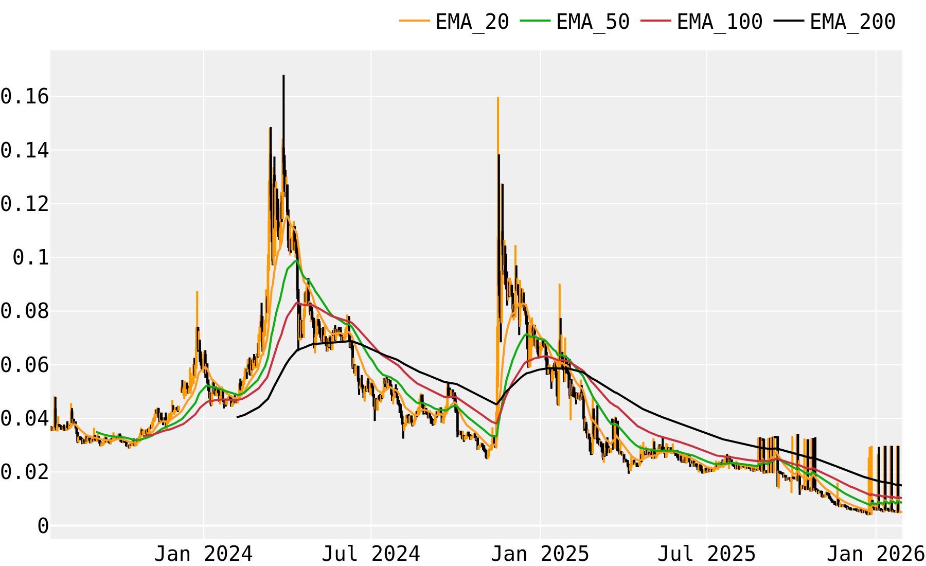 Clover Finance Üstel Hareketli Ortalamaları