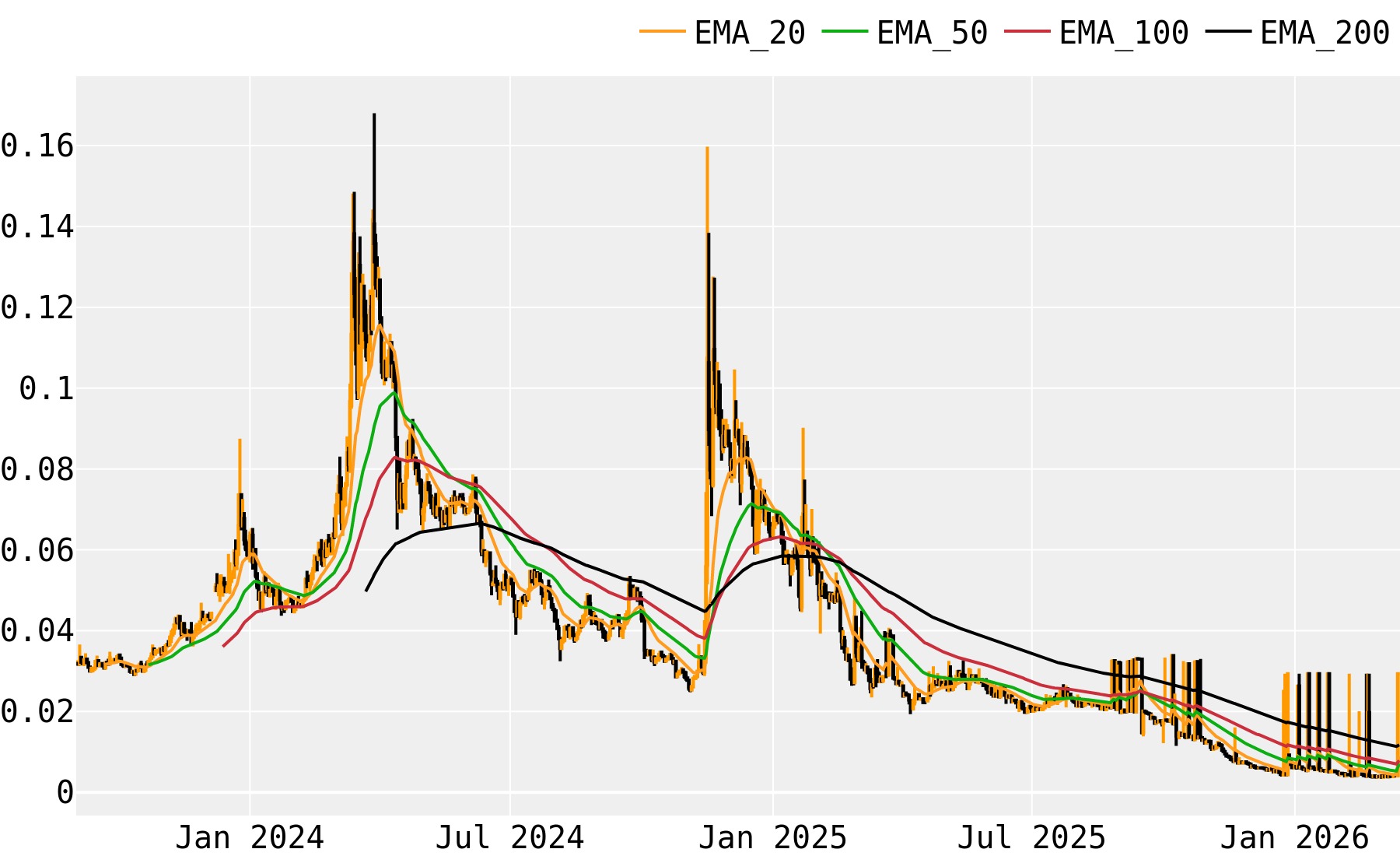 Clover Finance Üstel Hareketli Ortalamaları