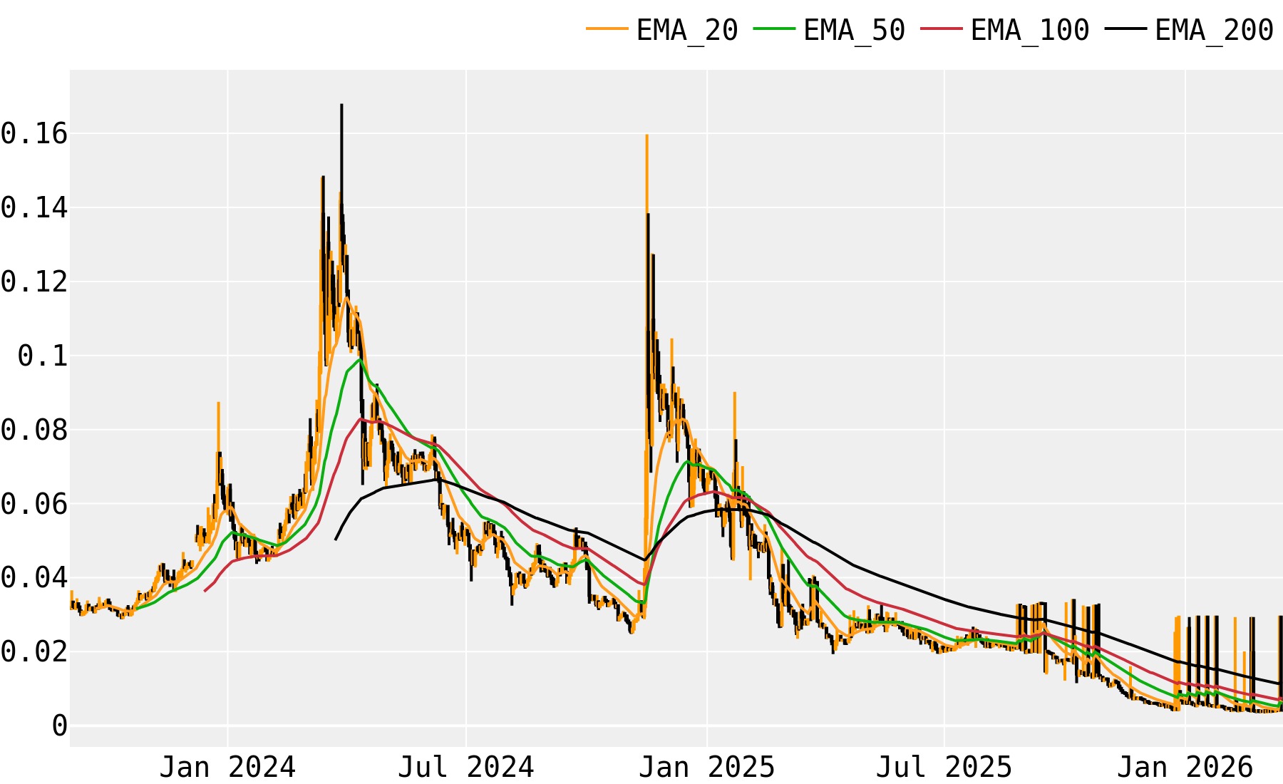 Medias móviles exponenciales de Clover Finance