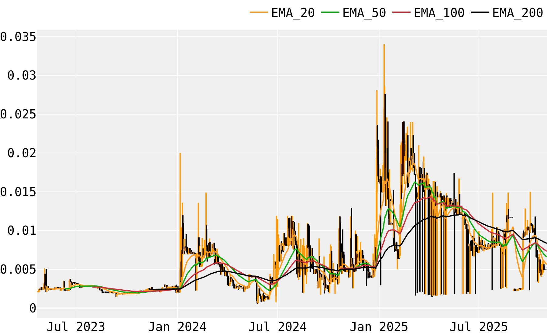 Clubcoin CLUB Exponential moving averages