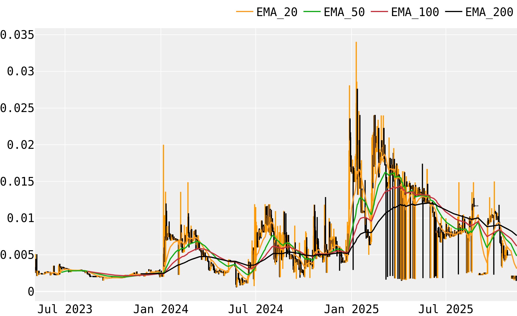 Clubcoin CLUB Exponential moving averages