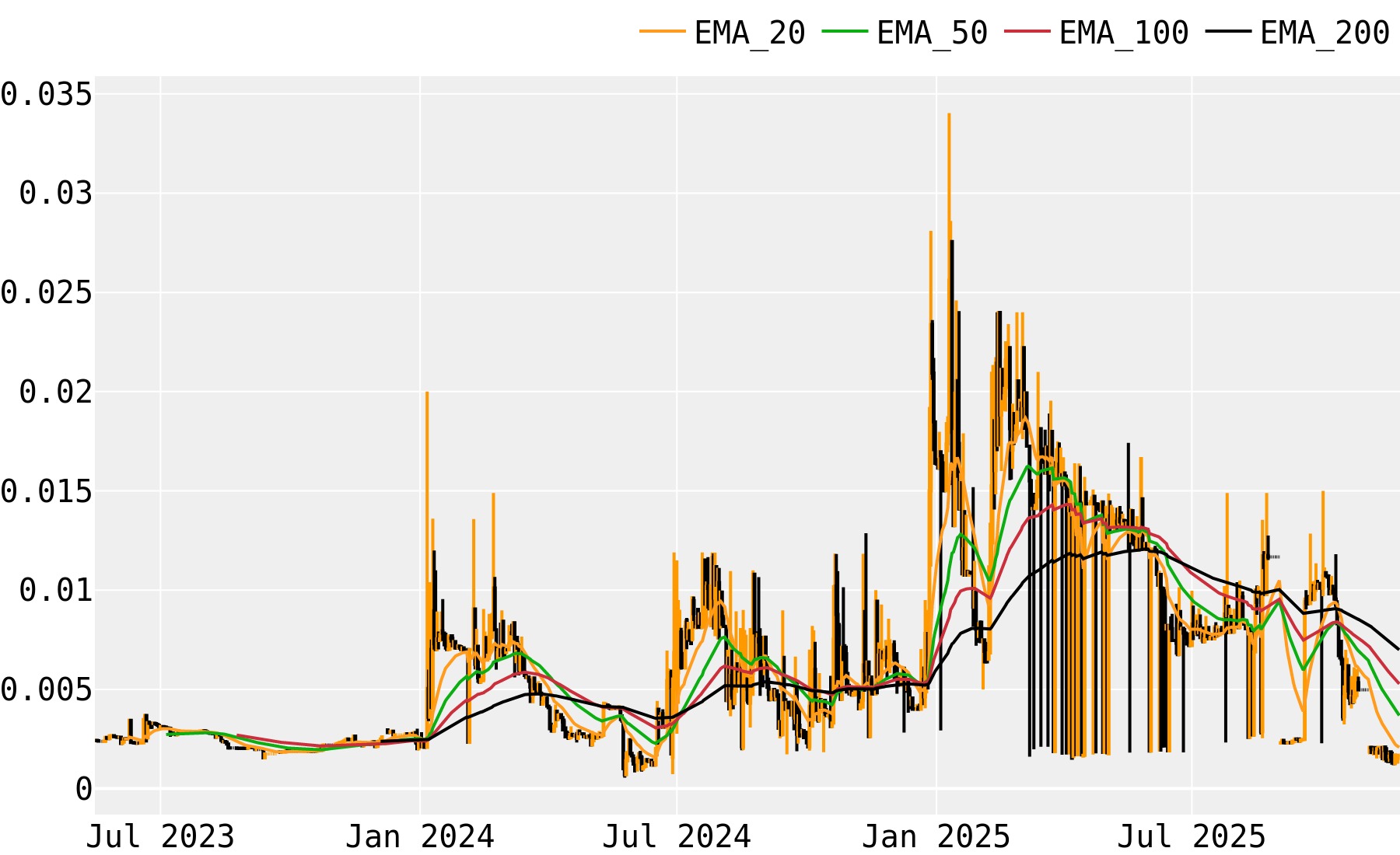 Clubcoin CLUB Exponential moving averages