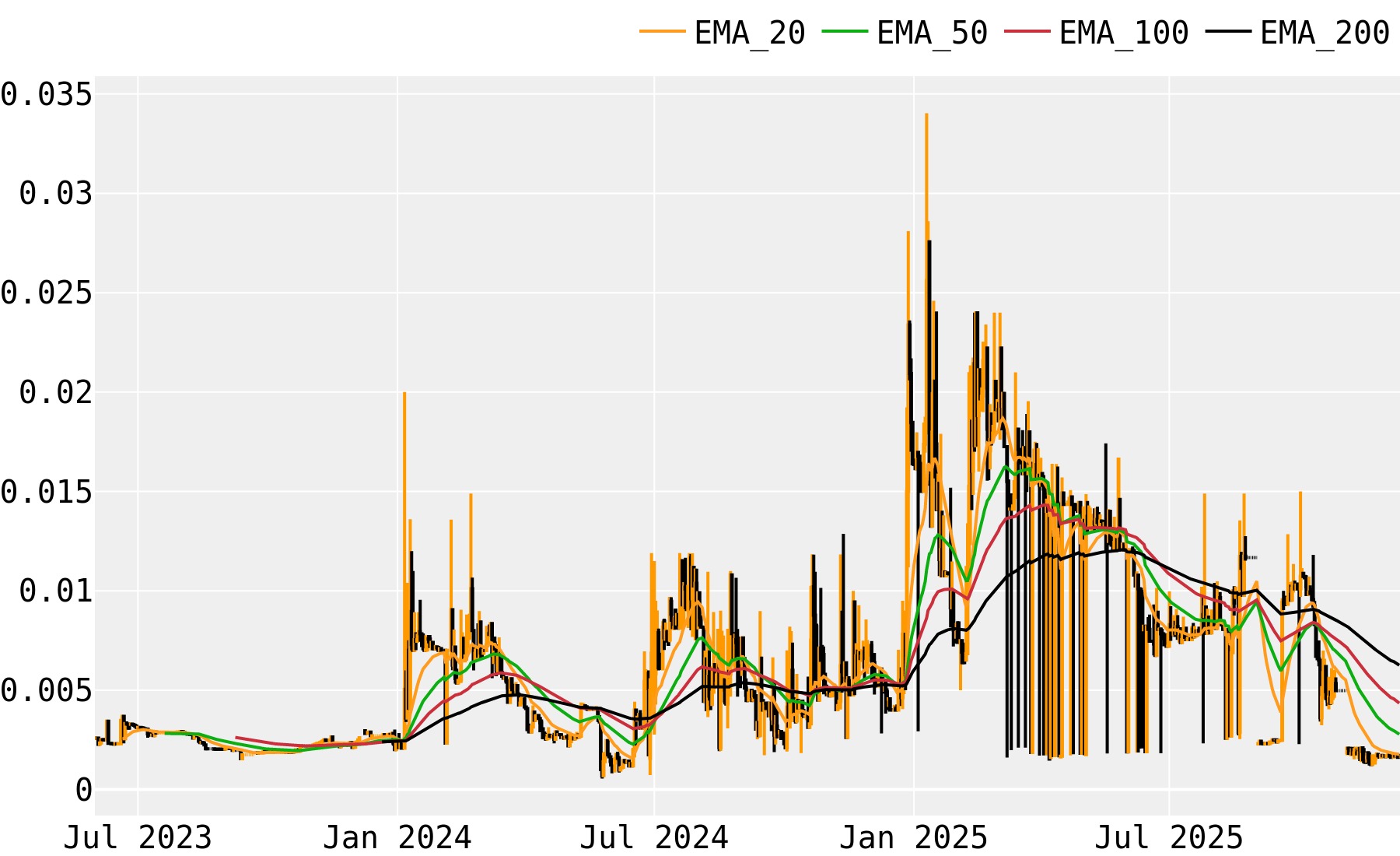 Clubcoin CLUB Exponential moving averages