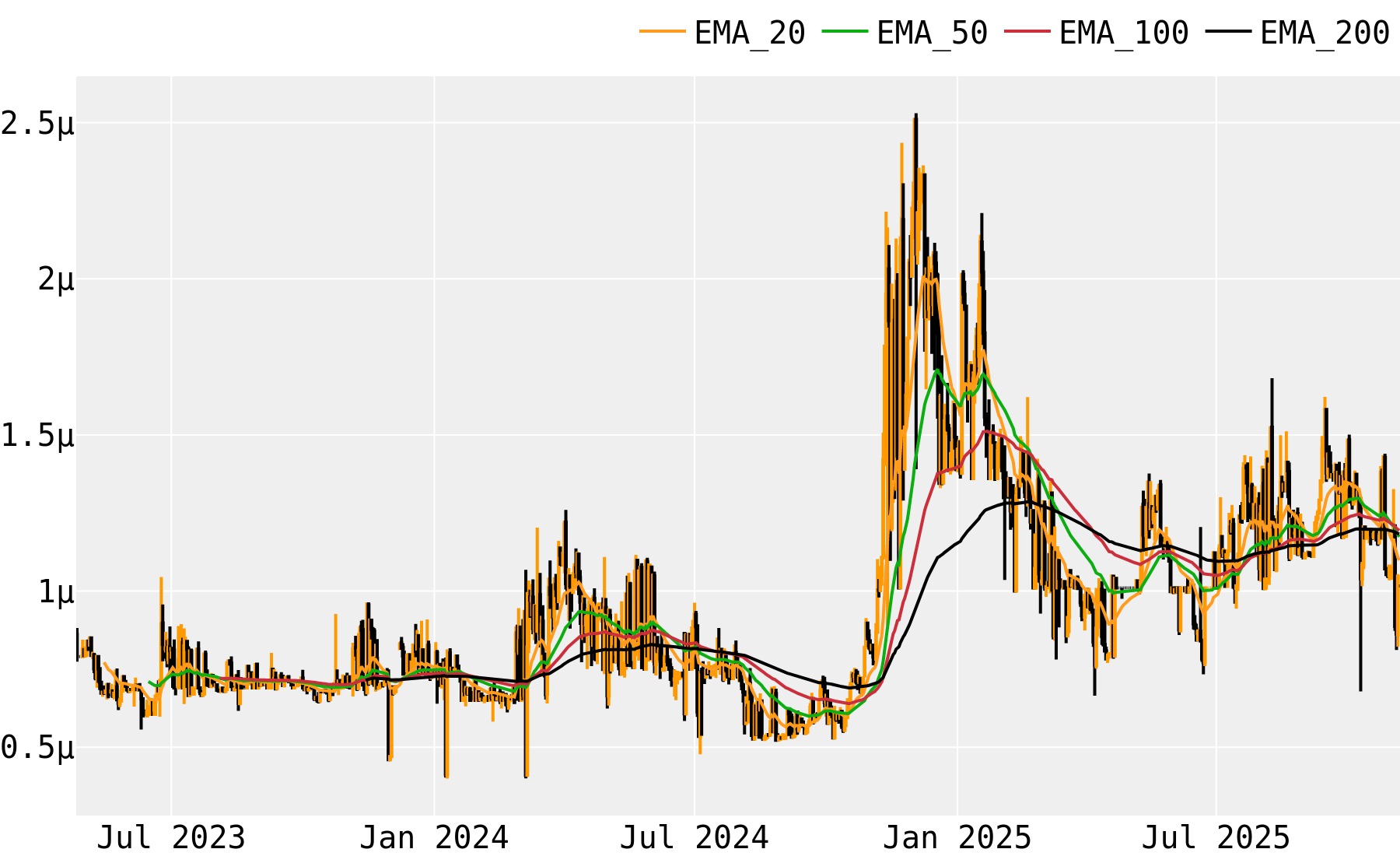 CNG Casino CNG Exponential moving averages